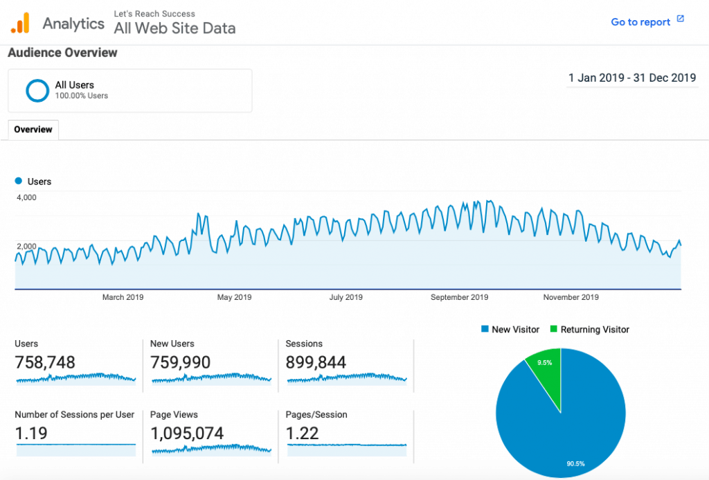 How to Increase Blog Traffic & Reach 1 Million Page Views